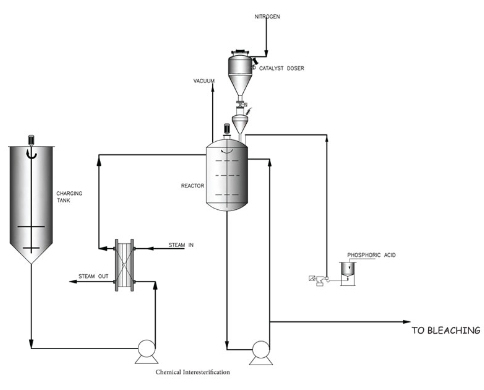 Interesterification - Mectech